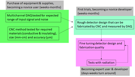 In-house production of radiation detectors for radiotherapy and imaging