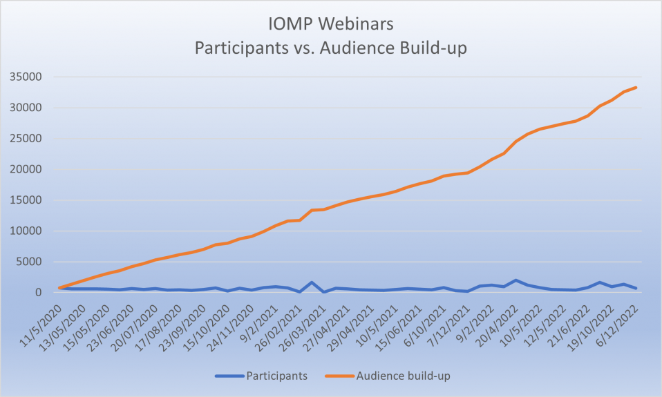 IOMP Webinars – Global Outreach and Contribution to Professional ...